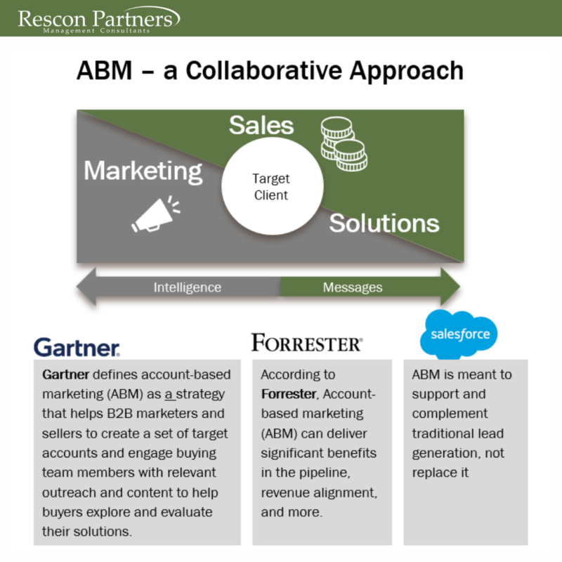 Account Based Marketing (ABM) and Sales Alignment: A Strategic ...
